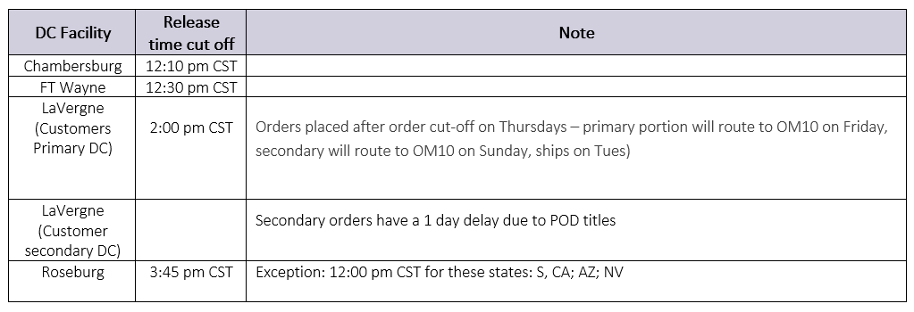 Credit Review Process – Ingram Classroom